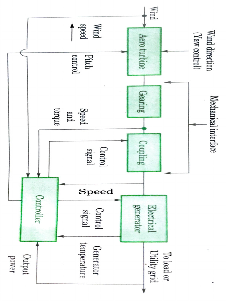 Wind Energy Block Diagram | PDF