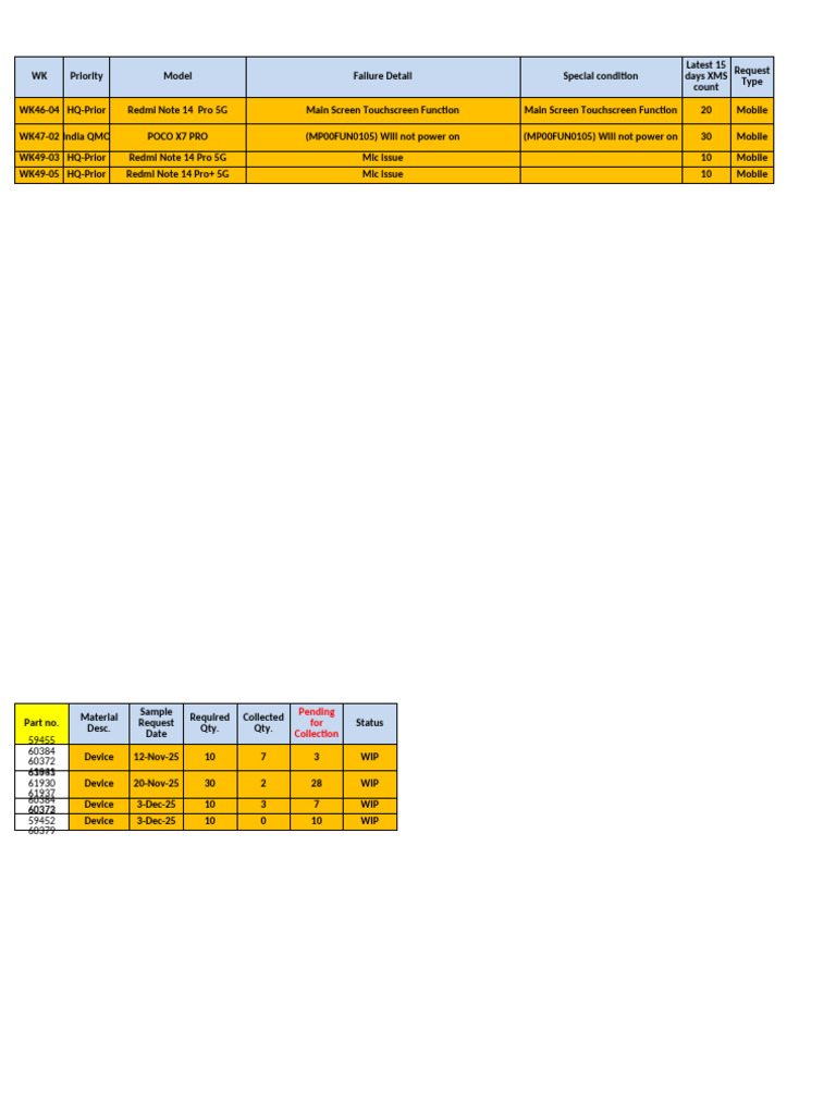 Pending For Sample Collection Tracker Wk50 - 2025 | PDF | Consumer ...
