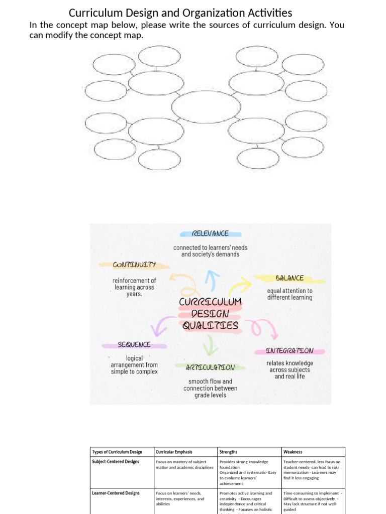 Curriculum Design and Organization Activities | PDF