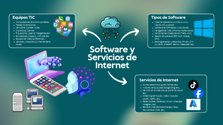 Mapa Mental Software y Servicios de Internet | PDF