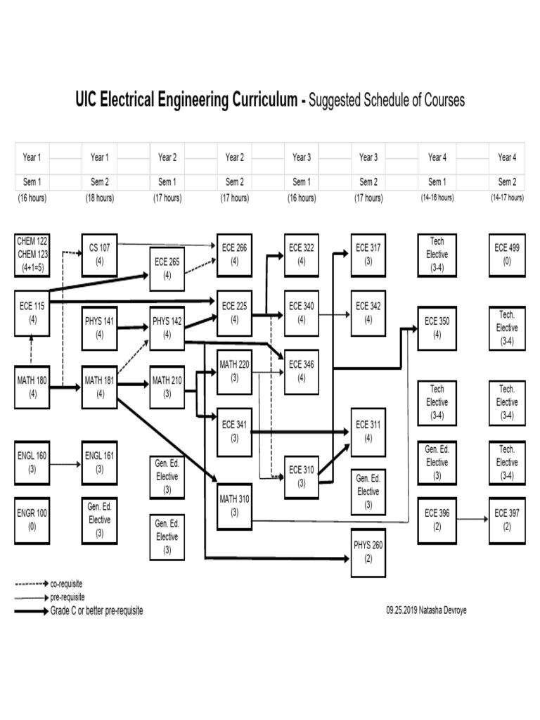 UIC Electrical Engineering Course Plan | PDF