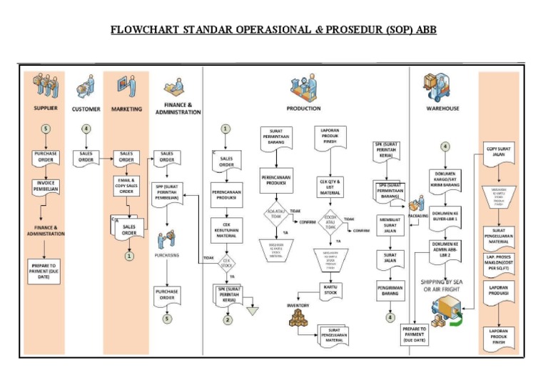 SOP Flowchart for ABB Operations | PDF