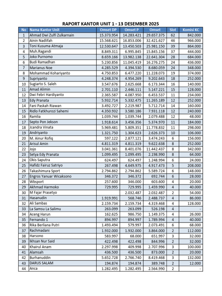 Raport Kantor Unit 1 - 13 Desember 2025 | PDF