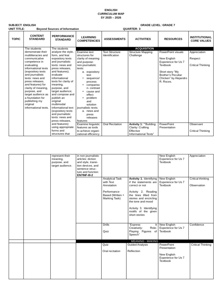 Grade 7 English Curriculum Map 2025-2026 | PDF | Communication | Cognition