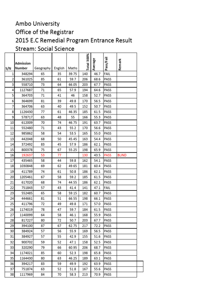 Ambo Social Science Remedial Result | PDF