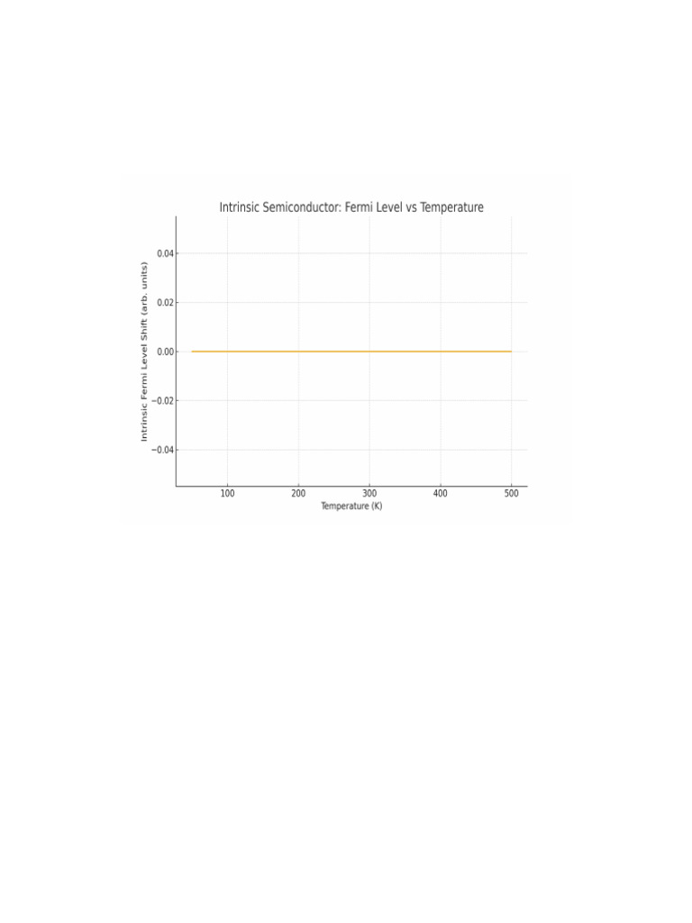 Fermi Level Temperature | PDF