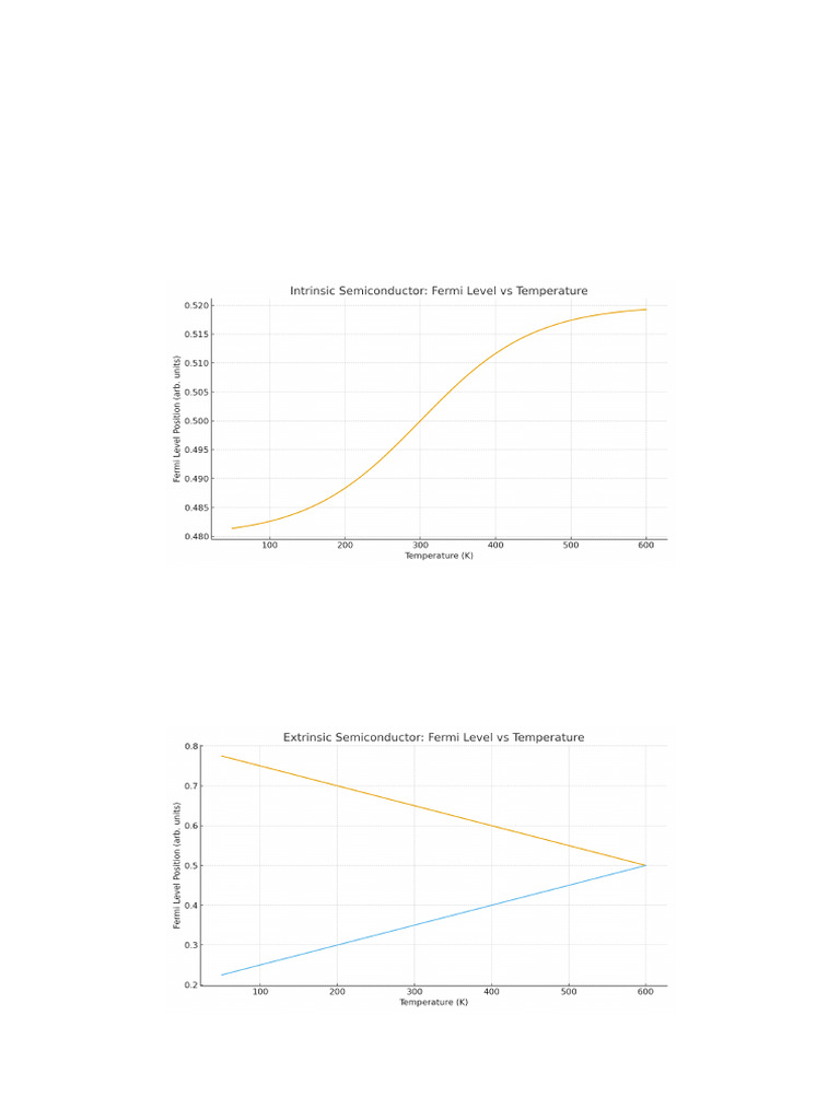 Temperature's Impact on Fermi Level | PDF