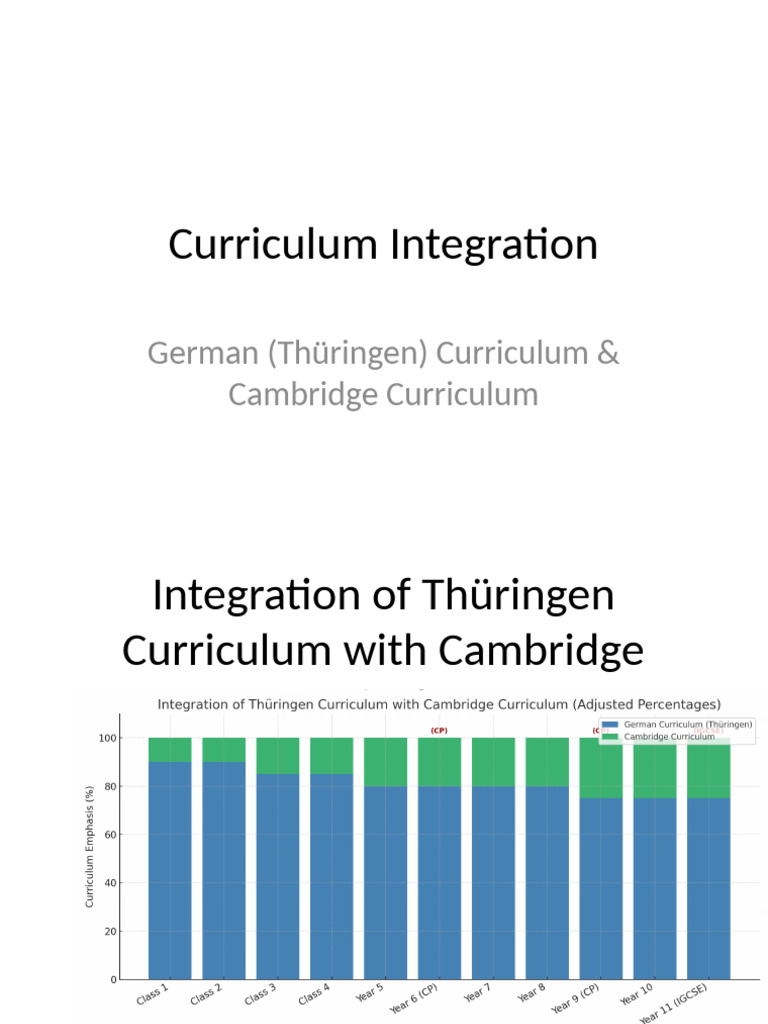 Curriculum Integration Presentation | PDF
