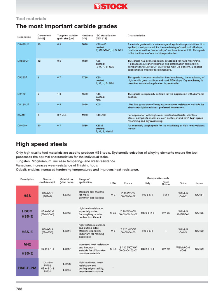 Carbide & HSS Grades | PDF