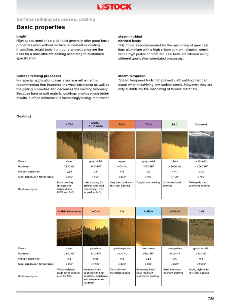 Coatings&Surface Refining Basic Properties | PDF