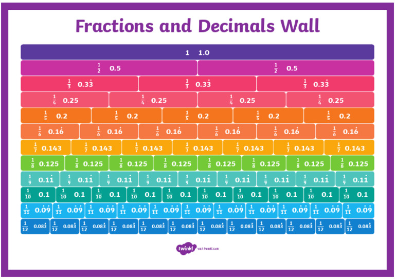Fractions and Decimals Reference Chart | PDF | Arithmetic | Division ...