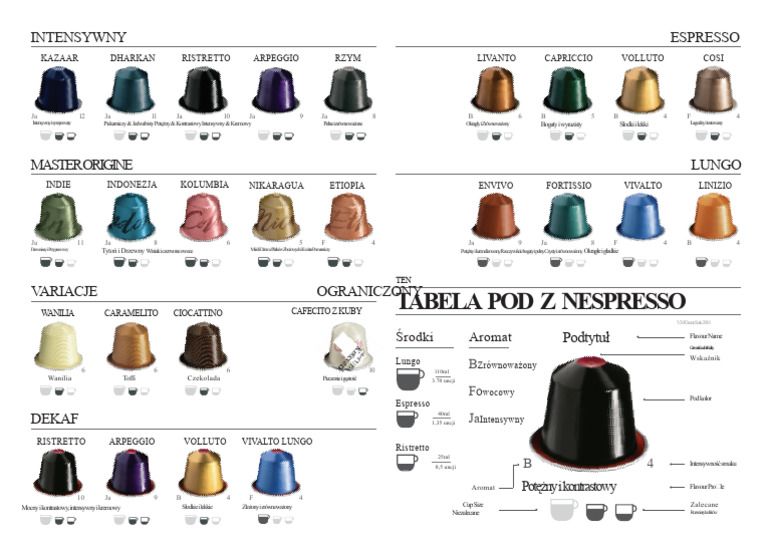 2018 Nespresso Podiodic Table Print A3 | PDF