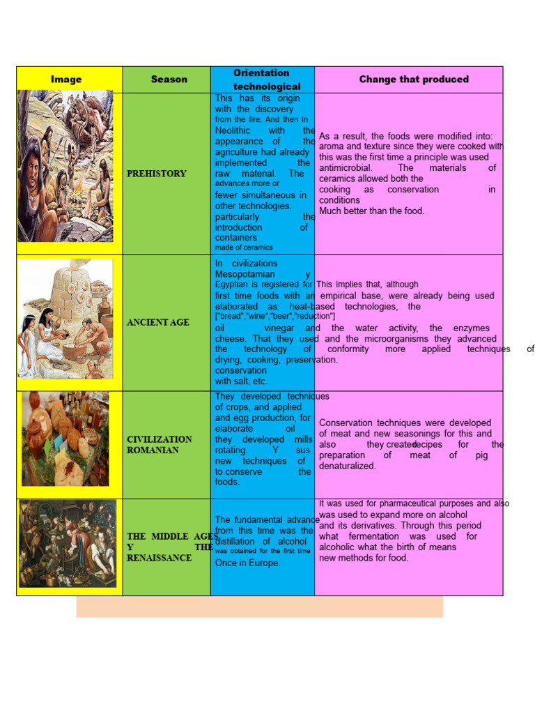 Food Technology Comparative Chart | PDF | Food Preservation | Fermentation