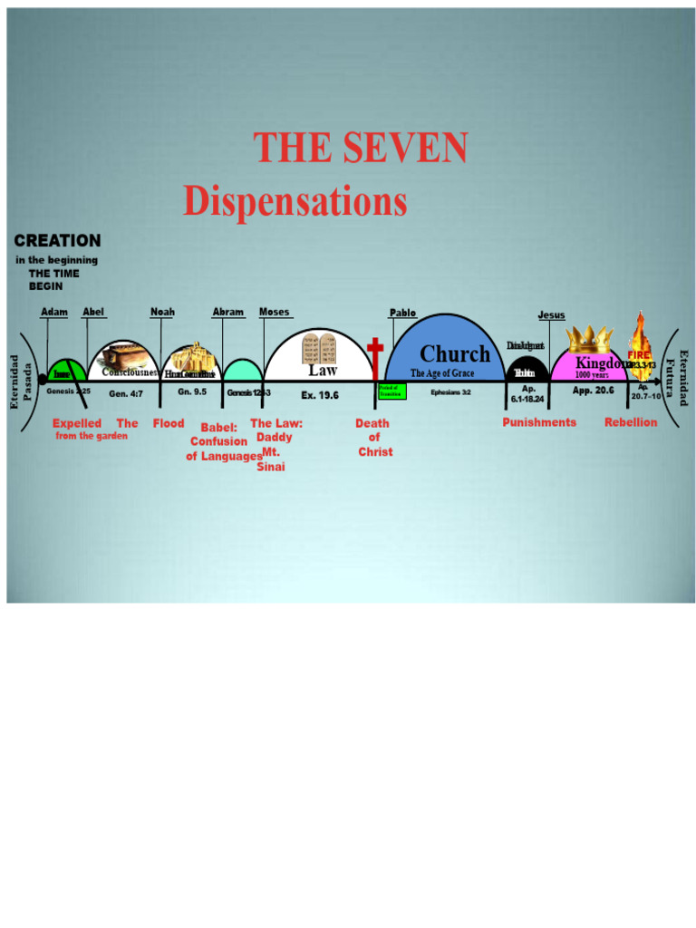 Seven Dispensations of Biblical History | PDF | Rapture | Book Of Genesis