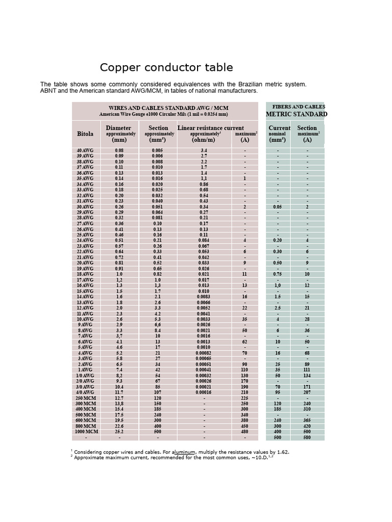 Copper Conductor Specifications Table | PDF | Electricity ...