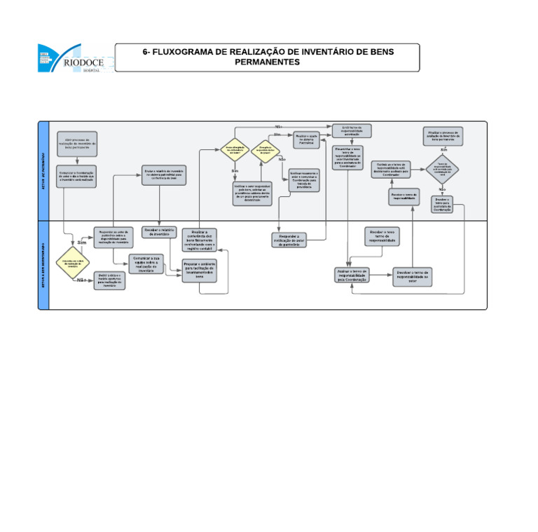 Flowchart For Permanent Asset Inventory Execution | PDF