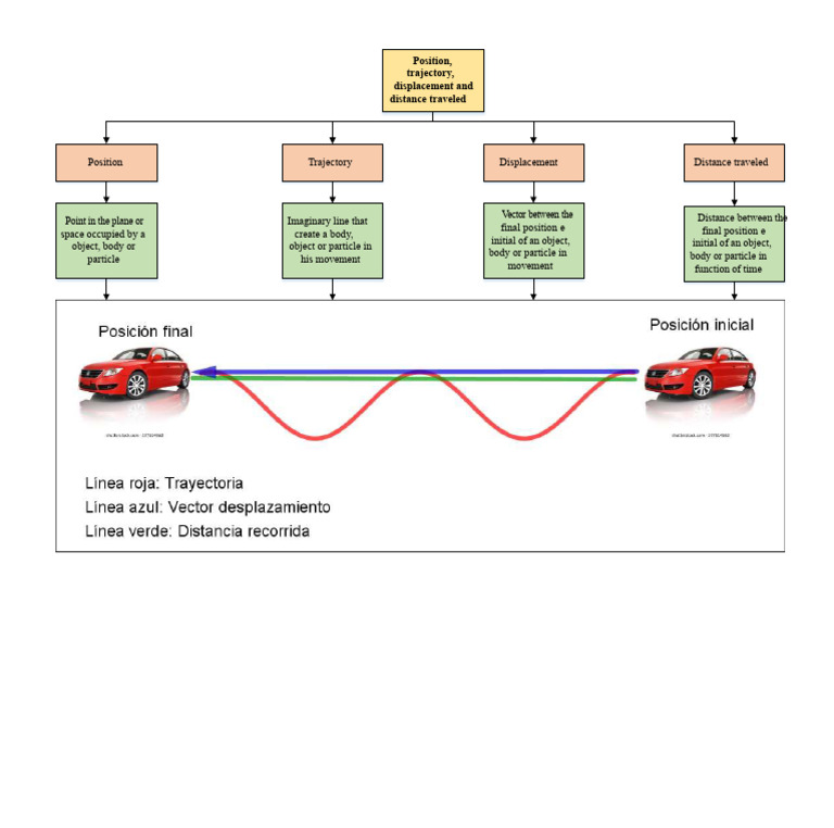 Position, Trajectory, Displacement and Distance | PDF