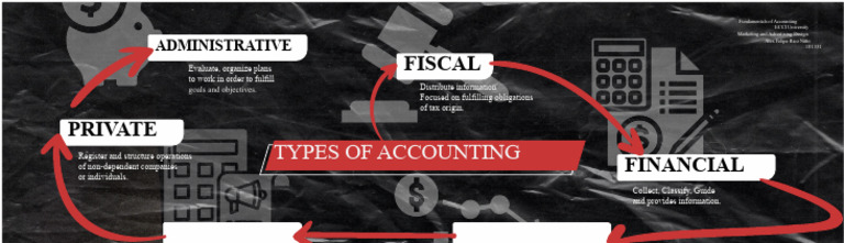 Mind map types of accounting | PDF
