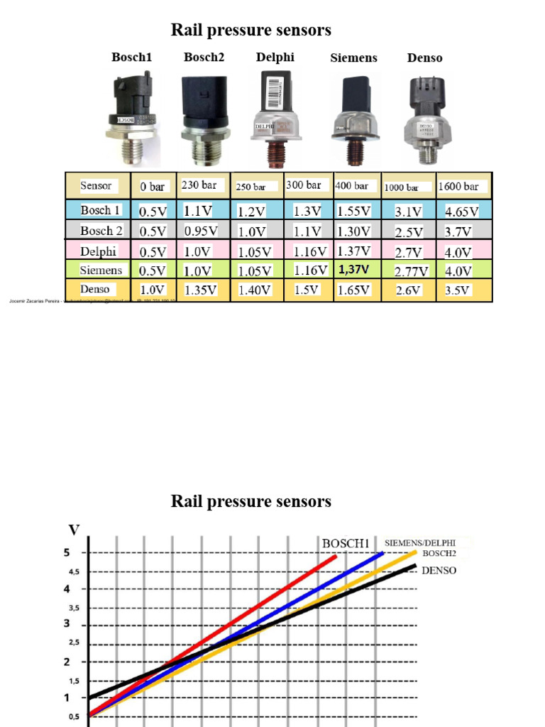 Rail Pressure Sensors Overview | PDF
