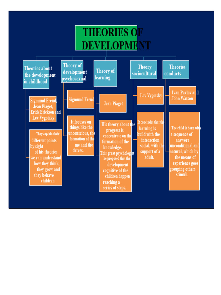Key Theories of Childhood Development | PDF