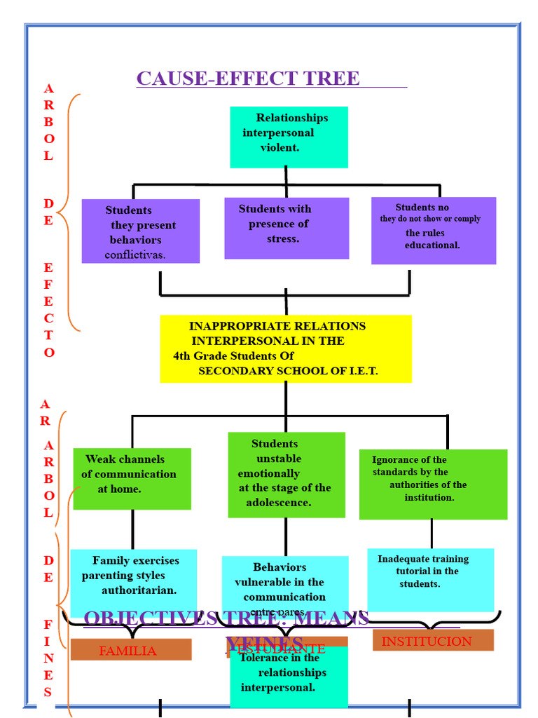 TREE-CAUSE-EFFECT present.docx | PDF | Interpersonal Relationships ...