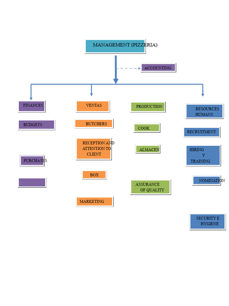 179952083 Organizational Chart Pizzeria Docx | PDF | Inventory | Chef