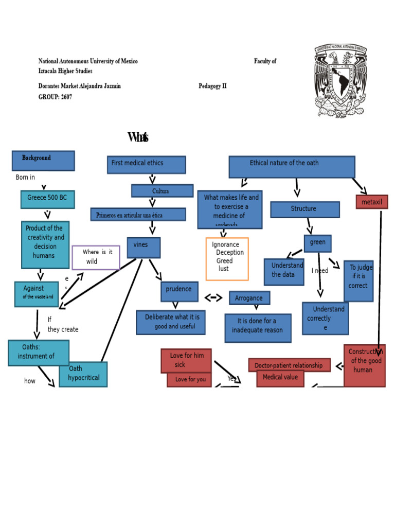 Conceptual Map Medical Ethics | PDF | Medical Ethics | Medicine