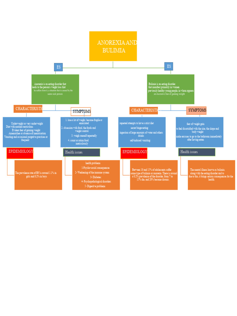 371457333-Conceptual-Map.docx | PDF | Anorexia Nervosa | Bulimia Nervosa