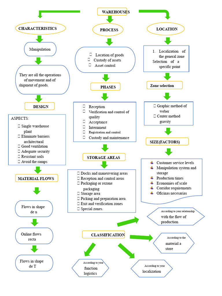 conceptual map of storage.docx | PDF | Warehouse