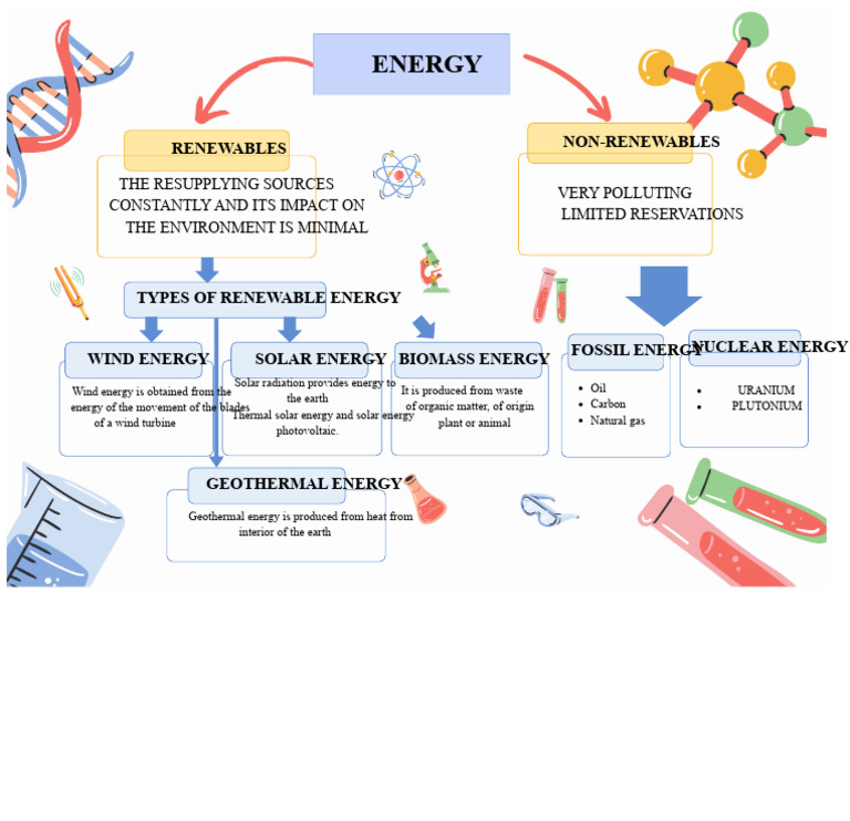 Graphic Organizer RENEWABLE AND NON-RENEWABLE ENERGY | PDF