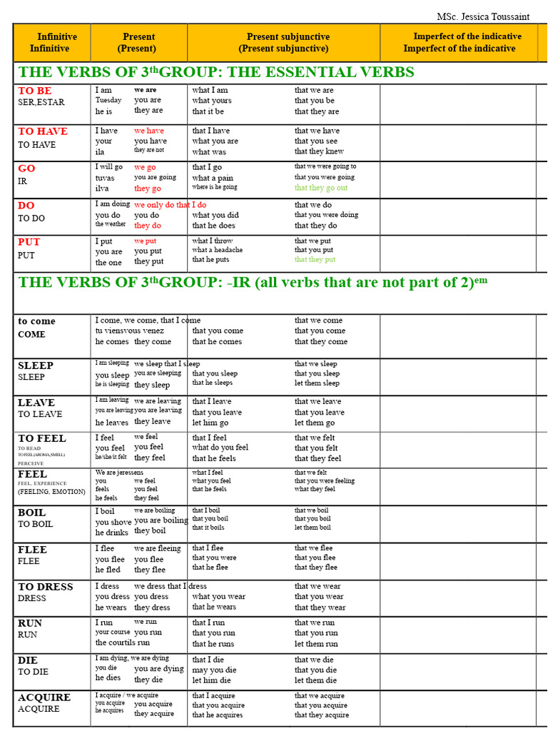 French Verbs - 3rd Group Tra Pre Subj | PDF | Semantic Units | Language ...