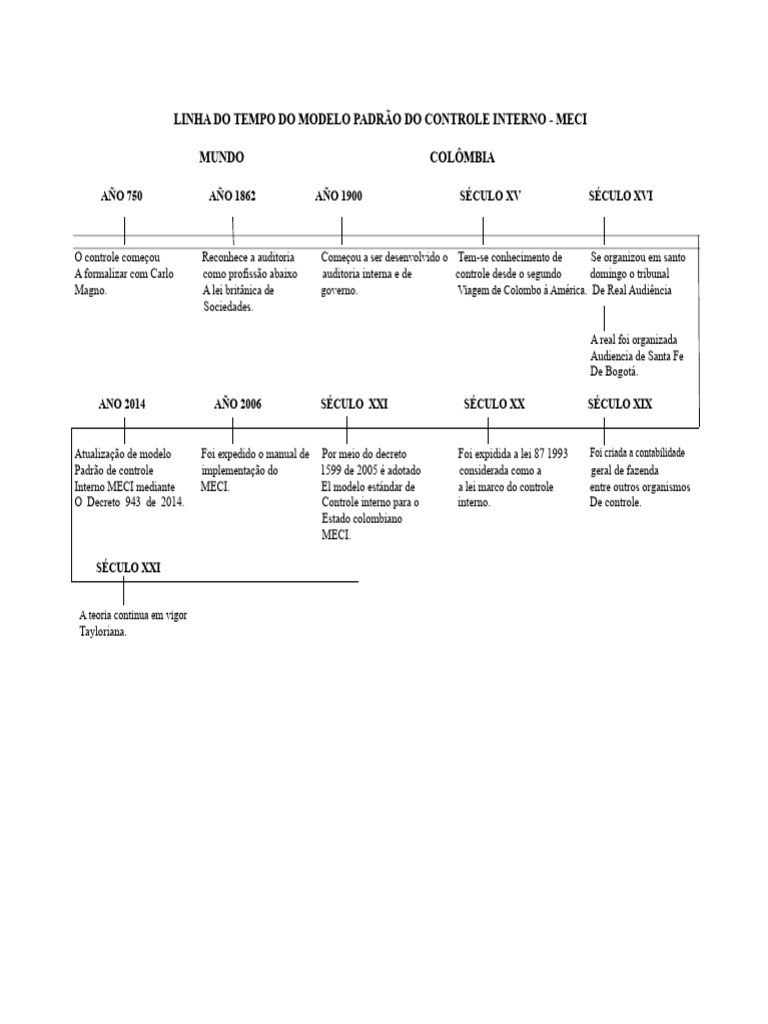 Linha do Tempo do Controle Interno MECI | PDF
