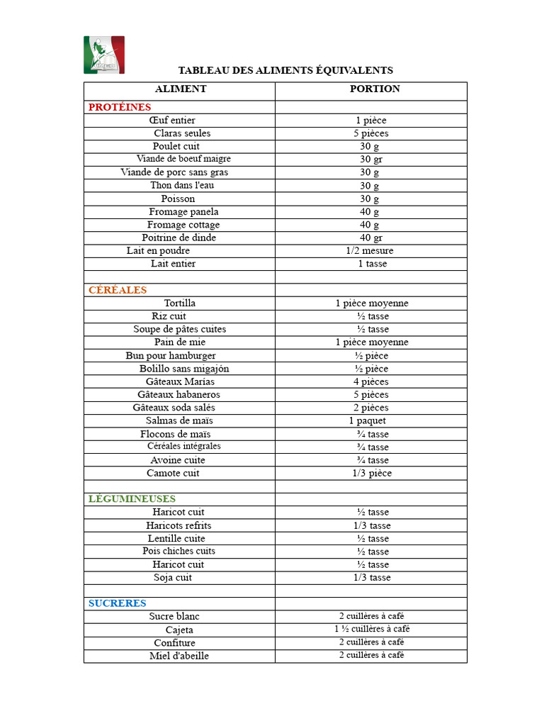 Tableau des Équivalences Alimentaires | PDF | sauce | Fruit