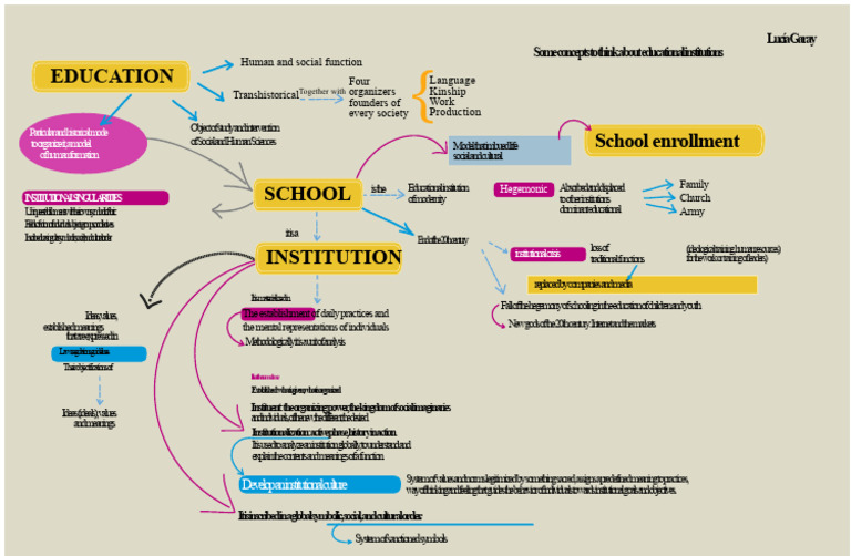 Lucia Garay some concepts to think about educational institutions | PDF ...
