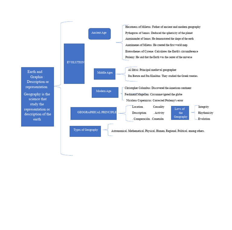 GEOGRAPHY GRAPHIC ORGANIZER | PDF