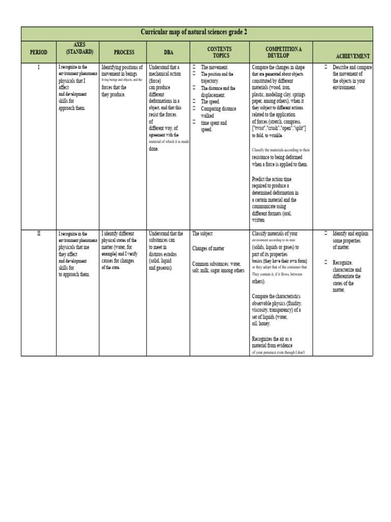 Curriculum for natural sciences grade 2 | PDF | Liquids | Viscosity