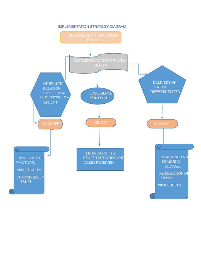 IMPLEMENTATION STRATEGY DIAGRAM | PDF