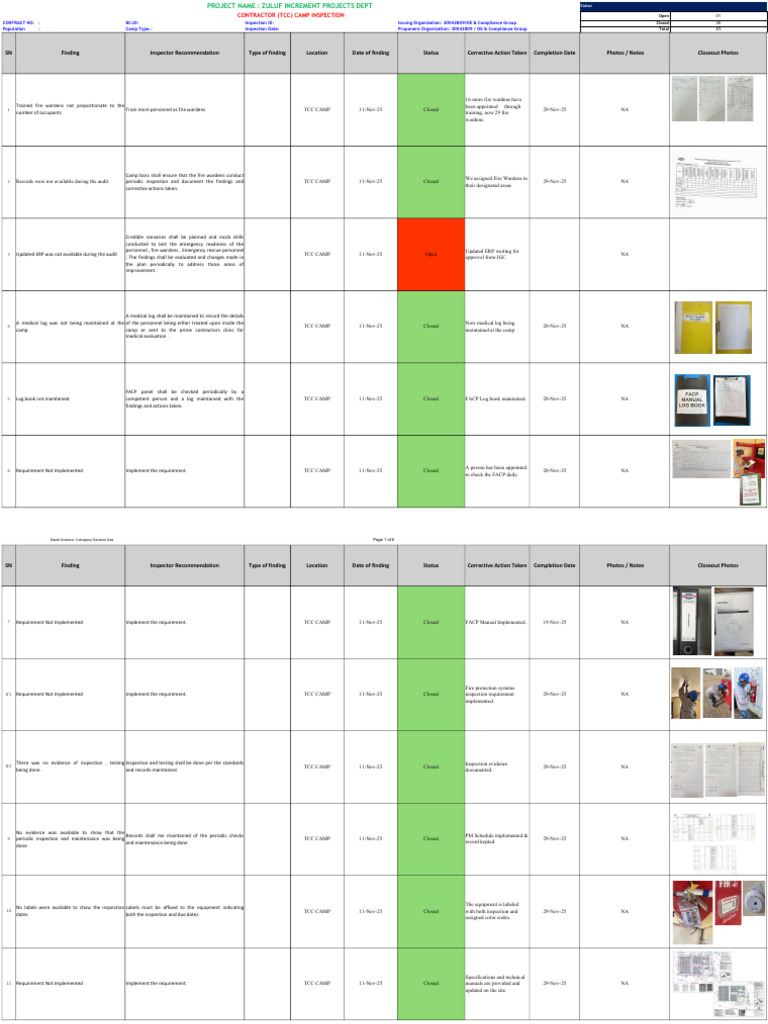 TCC Camp Inspection Findings Summary | PDF | Washing Machine | Laundry
