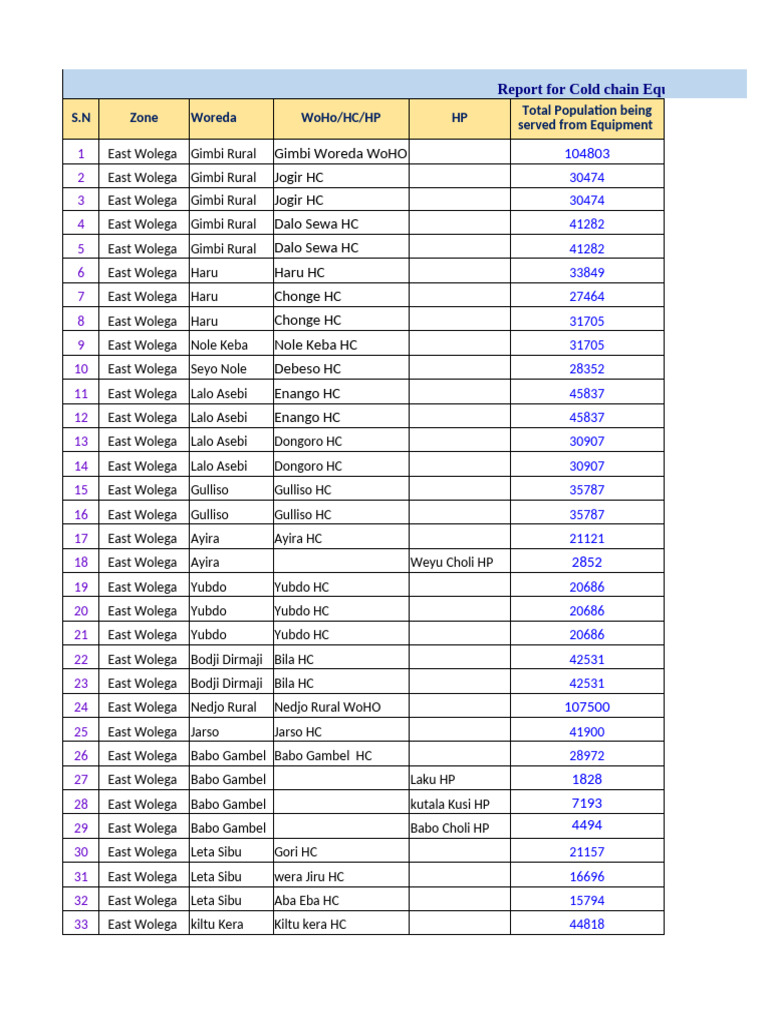 East Wollega CCE Maintenance Activities | PDF | Logistics | Building ...