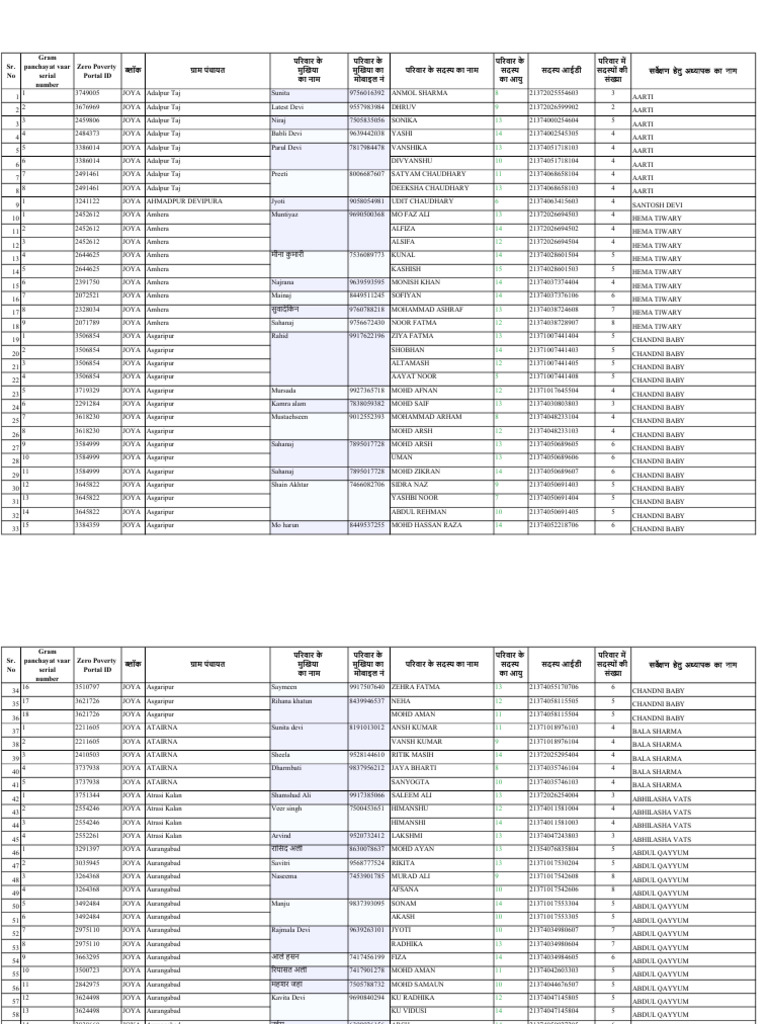 Zero Poverty Family Data List | PDF
