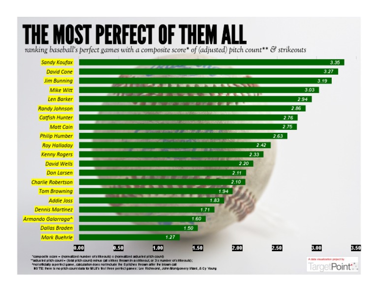 Ranking Baseball's Perfect Games | PDF
