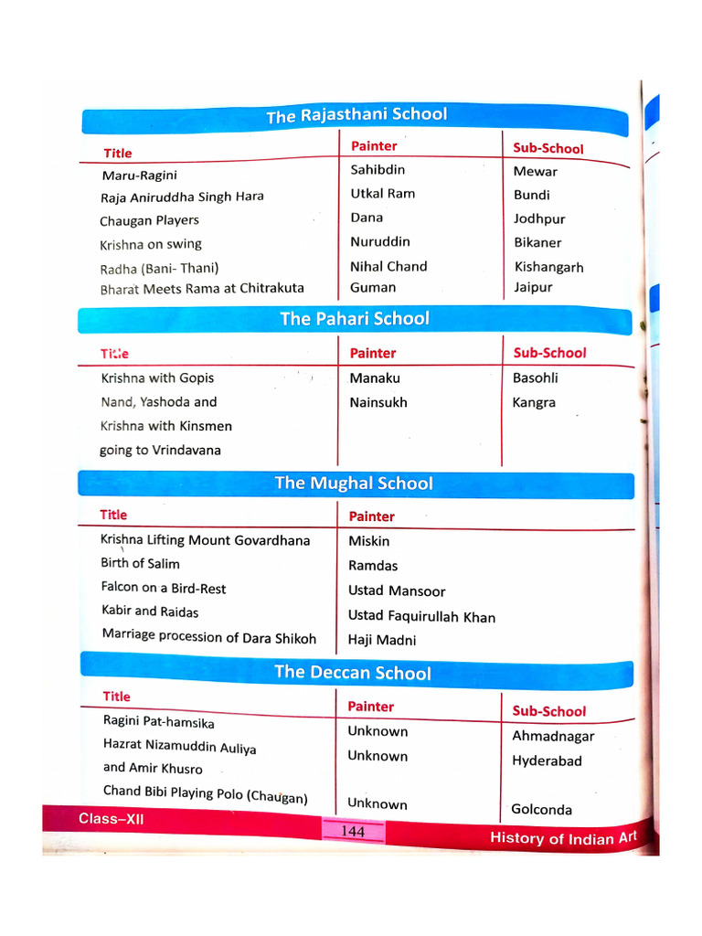 Fine Arts MCQ Class 12th | PDF