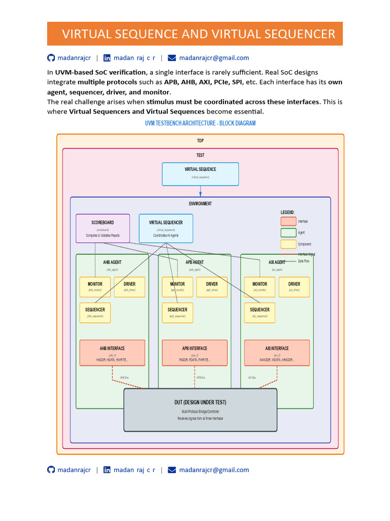 Virtual Sequencer in UVM SoC Verification | PDF | System On A Chip ...