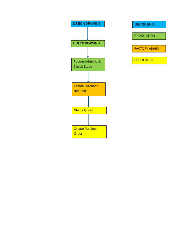 Request PR & PO Guideline | PDF