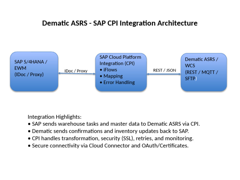 Dematic ASRS SAP CPI Integration Guide | PDF