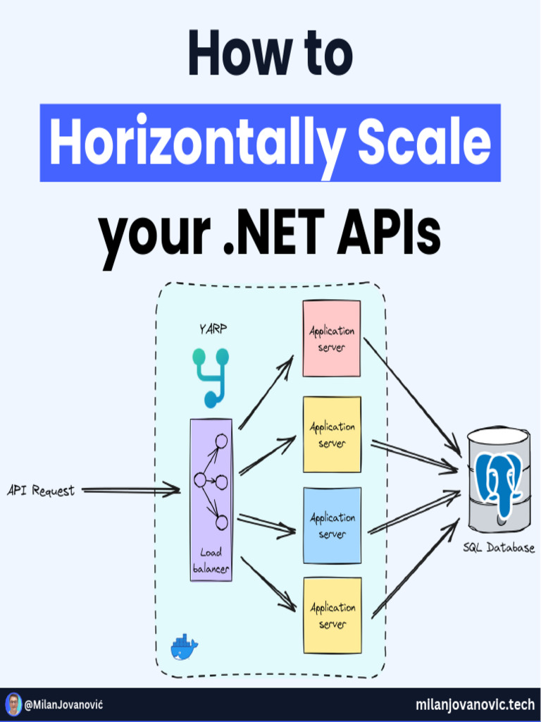 Scaling Your Applications With YARP | PDF