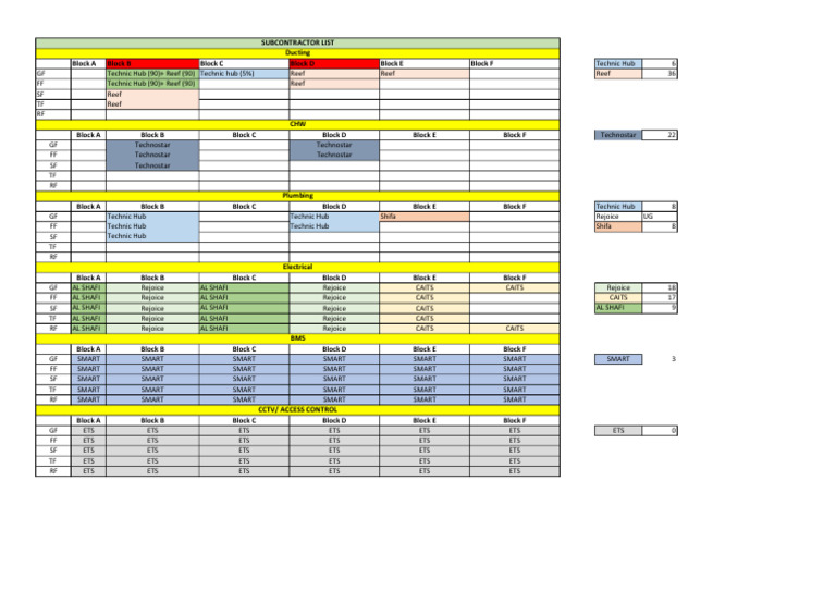 Subcontractor Arrangement | PDF