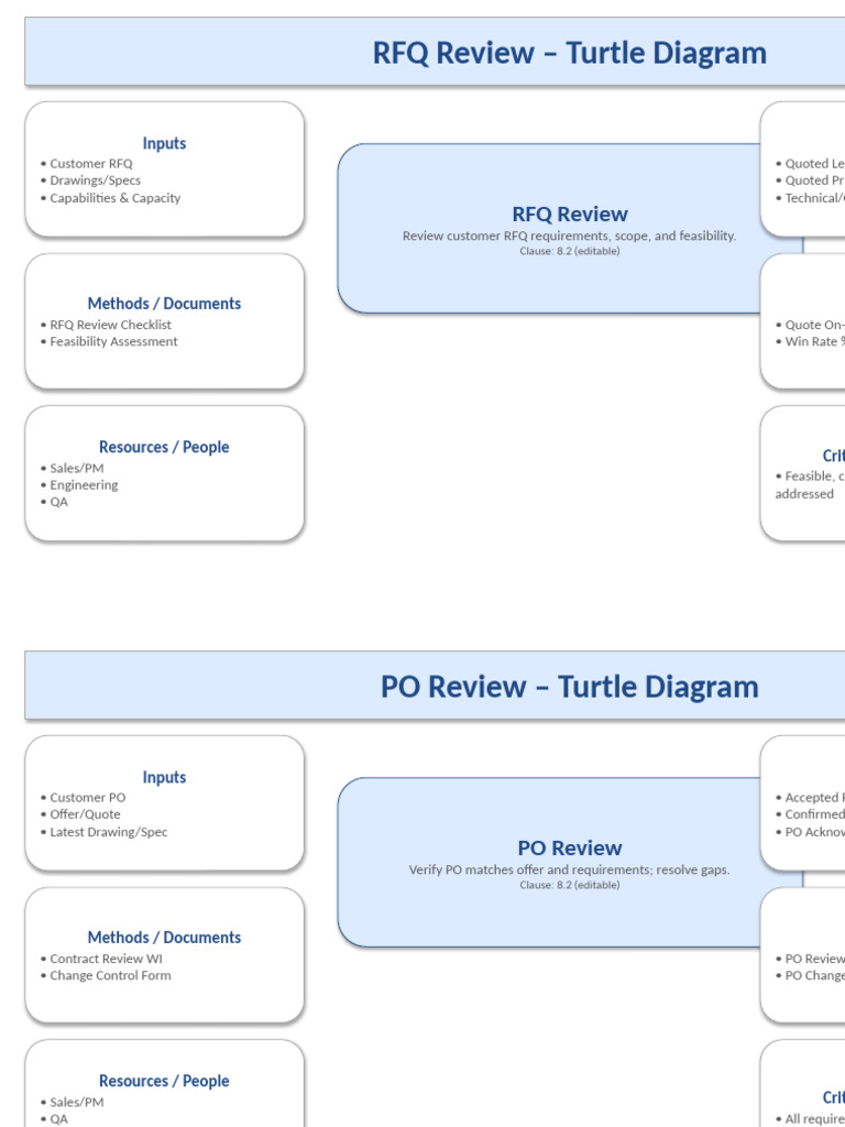 QMS Turtle Diagrams 2025 | PDF | Audit | Calibration