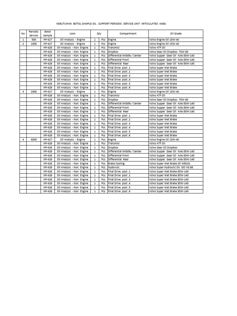 Kebutuhan Botol Sample Oil Suport PS unit ADT A40G | PDF | Axle ...