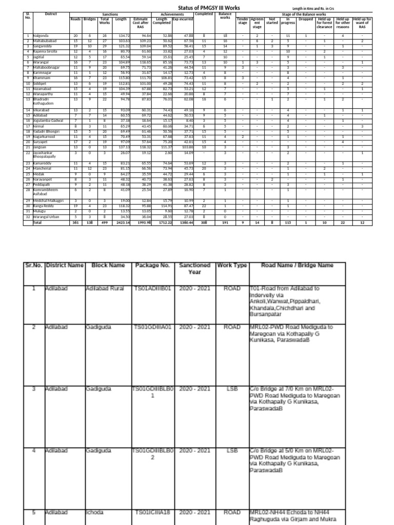 PMGSY III District Works Overview | PDF